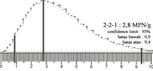 Peluang dalam Metode MPN - Laboratorium Mikrobiologi Standar