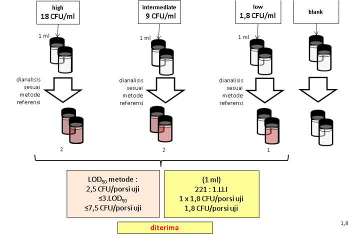 Prosedur Perhitungan Verifikasi Metode Mikrobiologi Kualitataif ...