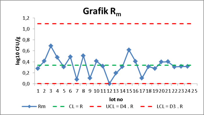 Grafik Kontrol Shewhart (Bagian 2) - Laboratorium Mikrobiologi Standar